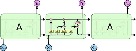 Bilstm介绍及中文命名实体识别应用bilstm原文minerzhu的博客 Csdn博客