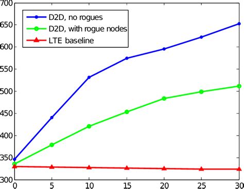 Total Cell Throughput Sum Rate Wifi Lte Download Scientific Diagram