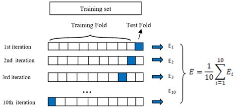 code smell detection using ensemble machine learning algorithms