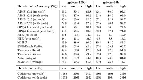 Gpt Oss Openais First Open Weights Models Since Gpt 2 Arrives In 120