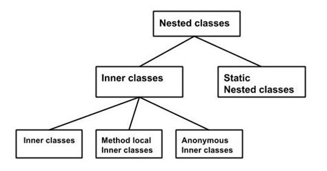 Java Innerclasses Coding Javadevelopment Techinnovation