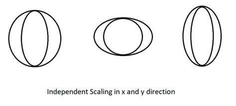 C Implementation Of Scaling In Computer Graphics Geeksforgeeks
