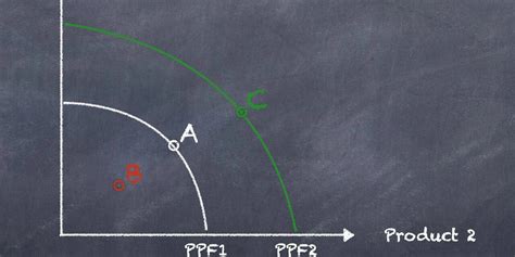 Đường Giới Hạn Khả Năng Sản Xuất Ppf Là Gì Seeactvn