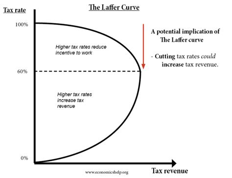 The Laffer Curve Economics Help