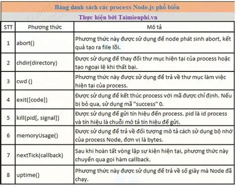 Đối tượng Global trong Node js các hàm và cú pháp