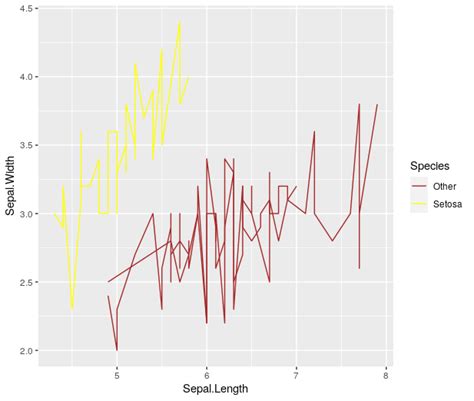 Ggplot R Ggplot Colour Coding Lines By Data Frame Column Stack Overflow