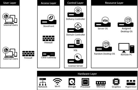 Citrix Architecture Citrix Architecture