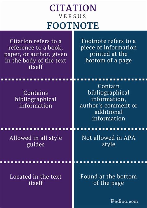 Difference Between Citation And Footnote Format APA MLA Style Referencing