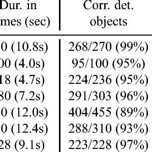 Object Detection Results Download Table