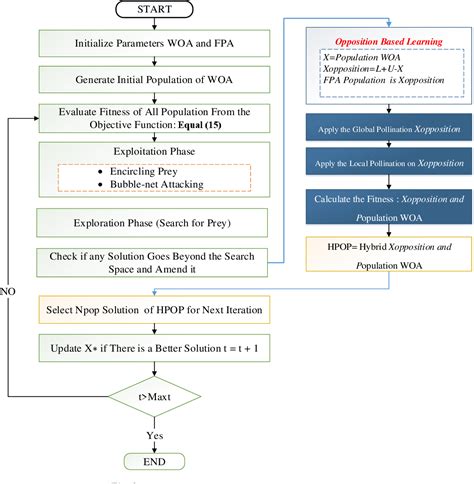 Figure 8 From A Novel Hybrid Whale Optimization Algorithm With Flower Pollination Algorithm For
