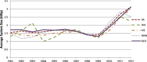 State Average PV System Size E Download Scientific Diagram