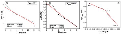 Facile Synthesis And Fabrication Of Nipam Based Cryogels For Environmental Remediation