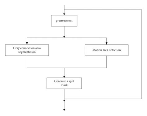 video object segmentation method based on gray continuous region download scientific diagram