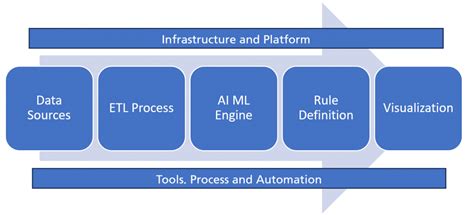Create Efficient Solutions By Driving Automation In Data Analytics LTIMindtree Blog