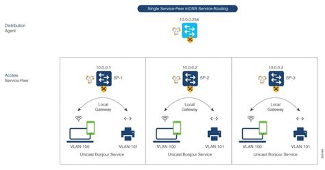 Cisco Catalyst 9800 Series Wireless Controller Software Configuration