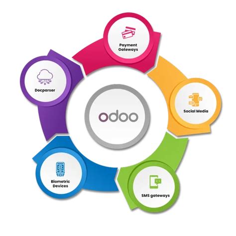odoo development service in new delhi id 2854867428048