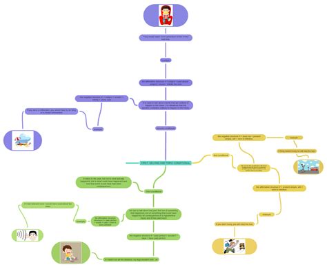 First Second And Third Conditional Coggle Diagram