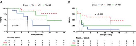 Survival Analysis Across Study Cohorts Download Scientific Diagram