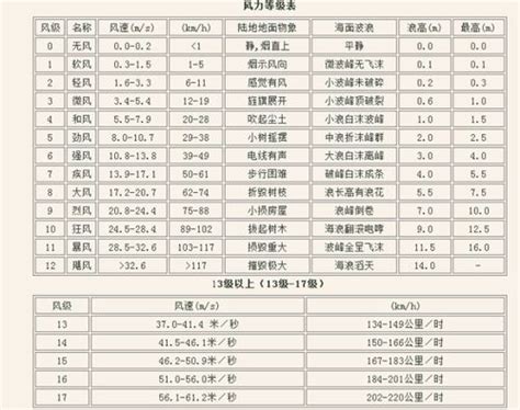 风力风速对照表（风力风速对照表 千米每小时）竞价网