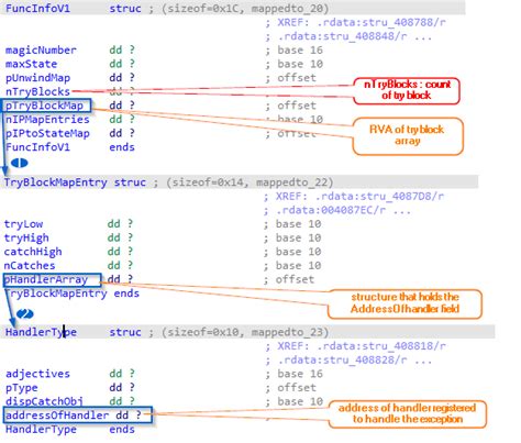 Gh0strat Anti Debugging Nested Seh Try Catch To Decrypt And Load Its Payload Malware