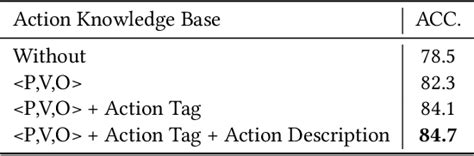 Table From Visual Knowledge Graph For Human Action Reasoning In Videos Semantic Scholar