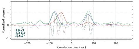 9 Cross Correlation Functions Obtained In Three Different Source