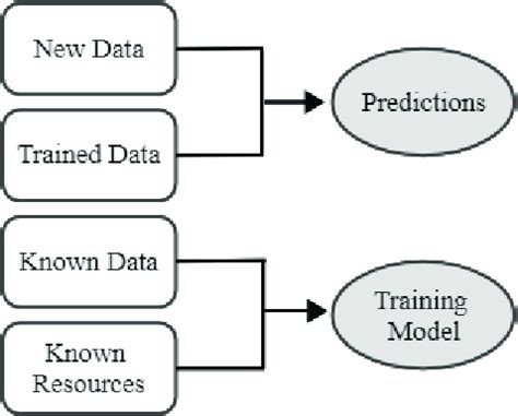 Machine Learning Process Download Scientific Diagram