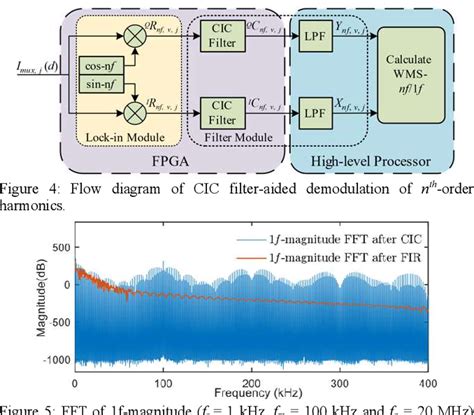 Figure 10 From Fpga Accelerated Distributed Sensing System For Real