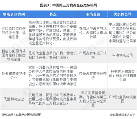 2020年中国第三方物流行业市场现状、竞争格局及发展前景分析 行业发展动力足企业