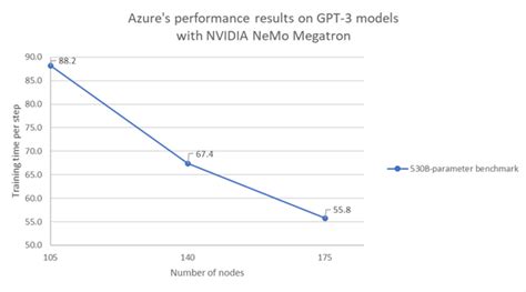 Azure Scales 530b Parameter Gpt 3 Model With Nvidia Nemo Megatron