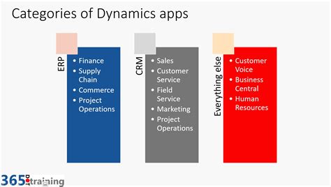Course Catalog Dynamics 365 Courses 365 Training