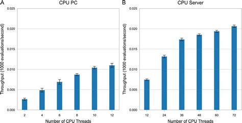 Average Throughput Of The Evaluation Of Dynamic Spatial Grn Models With Download Scientific