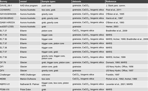 Summary Of East Antarctic Quantitative Sediment Data Download Table