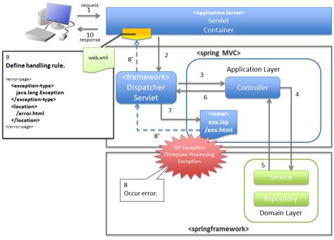 43 例外ハンドリング — Terasoluna Server Framework For Java 5x Development Guideline 5100release