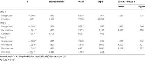 Stepwise Binary Logistic Regression Model Of Single Er Strategies