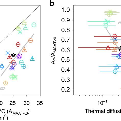 Relationship Between Soil Thermal Diffusivity And Soil Organic Carbon
