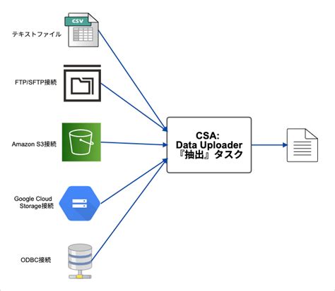 クラウドストレージamazon S3へのファイルアップロードをサポートする「csa Data Uploader」で出来ること Developersio