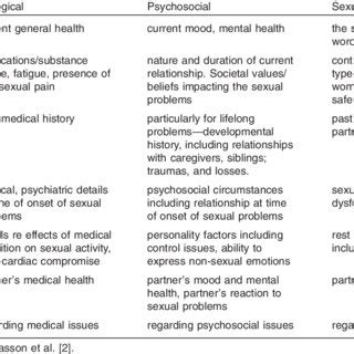 A Model Of Women S Sexual Arousal Adapted From A Model Of Women S Download Scientific Diagram