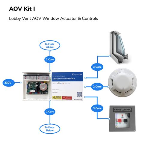 Aov Systems Explained Group Scs