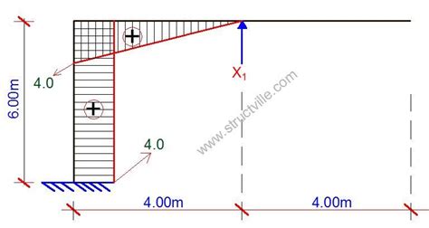 Analysis Of Statically Indeterminate Frames Using Force And