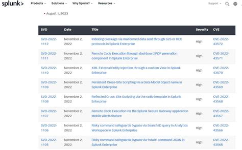 Eight High Severity Vulnerabilities In Splunk Enterprise Software Allow Threat Actors To Take