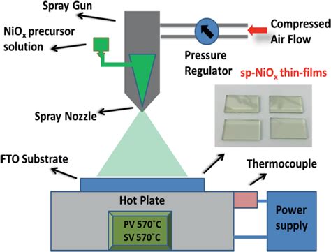 Schematic Diagram Of Sp Method For Preparation Of Niox Htls Download