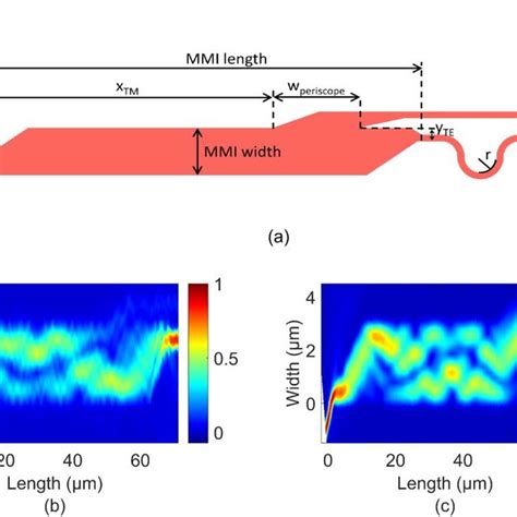 A Pbs Device Geometry With The Addition Of An Optional Waveguide Download Scientific Diagram