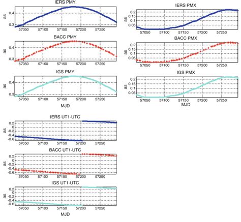 Eop Determination Results Pmx Pmy Ut1 Utc In Bacc Compared With Iers Igs Download Scientific