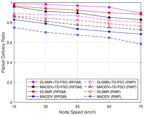 Dlsmr Deep Learning Based Secure Multicast Routing Protocol Against