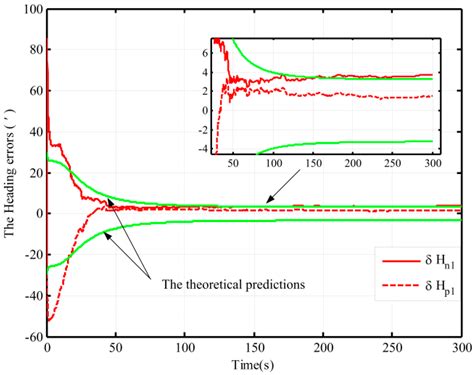 Sensors Free Full Text An Improved Alignment Method For The Strapdown Inertial Navigation