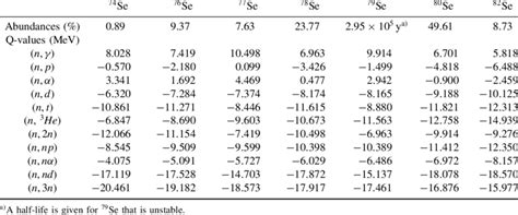 Isotopic Abundances And Reaction Q Values Of Selenium Isotopes Download Table