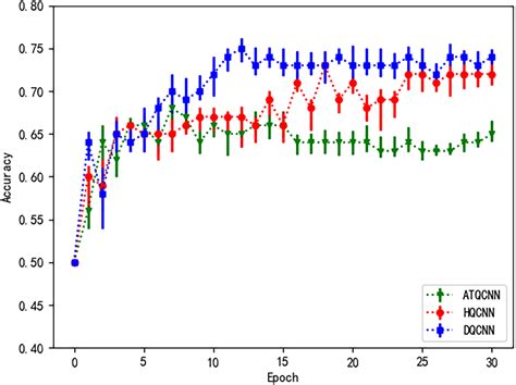 A Degressive Quantum Convolutional Neural Network For Quantum State Classification And Code