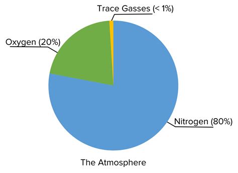 The Composition Of The Atmosphere Questions And Revision Mme