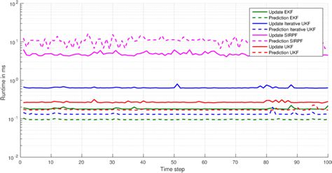 simulate a complete state estimation problem